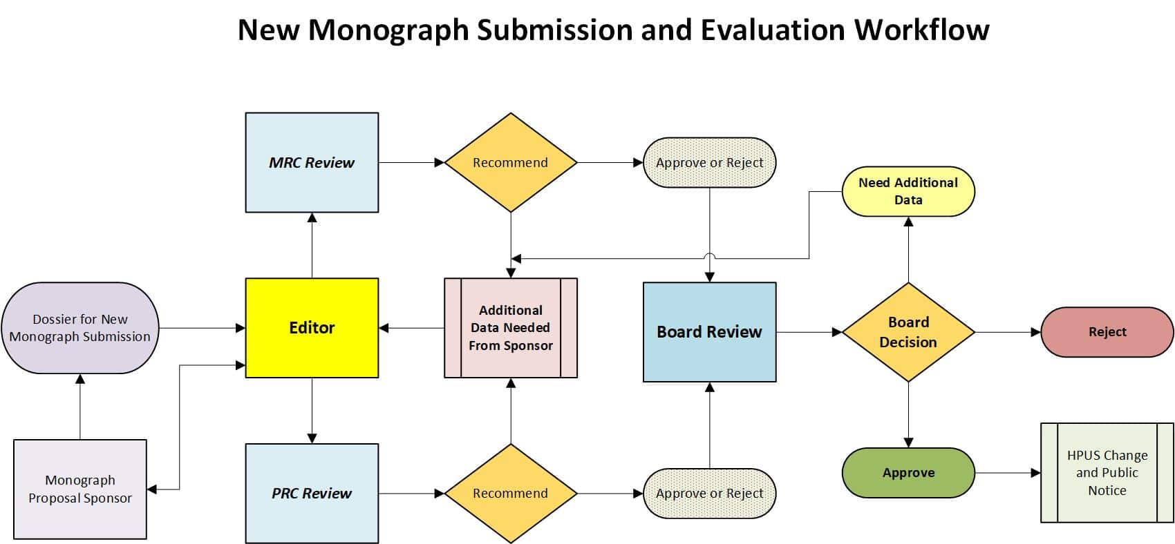 Official Monograph Review Procedure - hpus.com